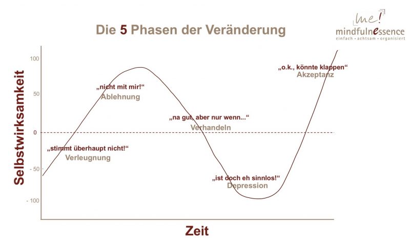 5 Phasen der Veränderung aus der Sicht von Loriot - mindfulnessence