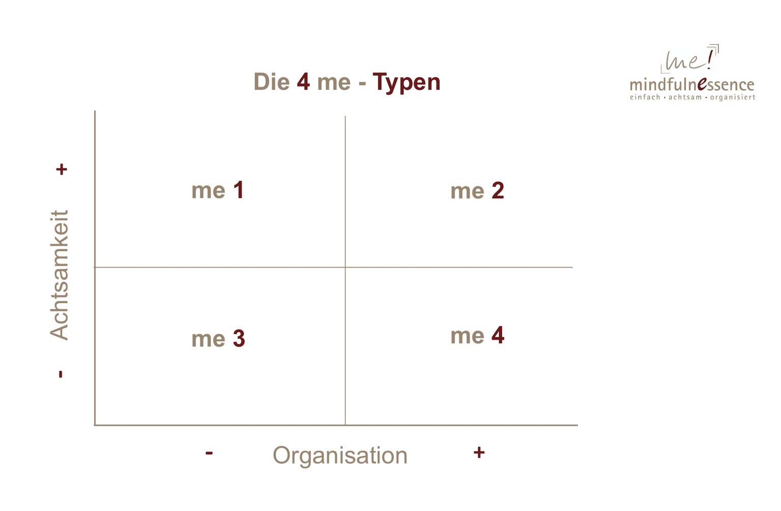 Die 4 me-Typen: Selbstmanagement für Chaoten, Pedanten und "Normale"